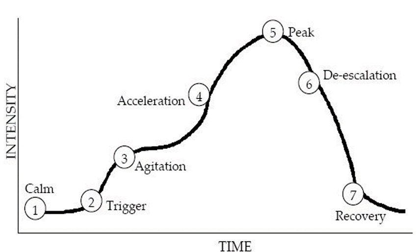 Escalation Cycle Tier 3 PBIS PENT Escalation Cycle Tier 3 PBIS PENT
